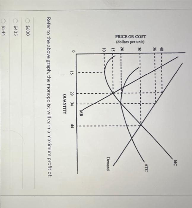 Solved Refer to the above graph, the monopolist will earn a | Chegg.com