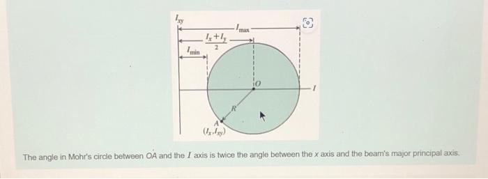 Solved Mohr's circle is a graphical method used to determine | Chegg.com