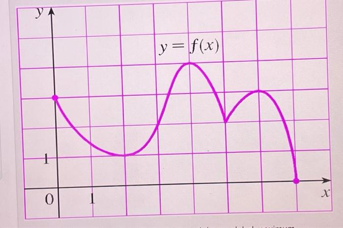 Solved Check the boxes of the points where the graph has a | Chegg.com