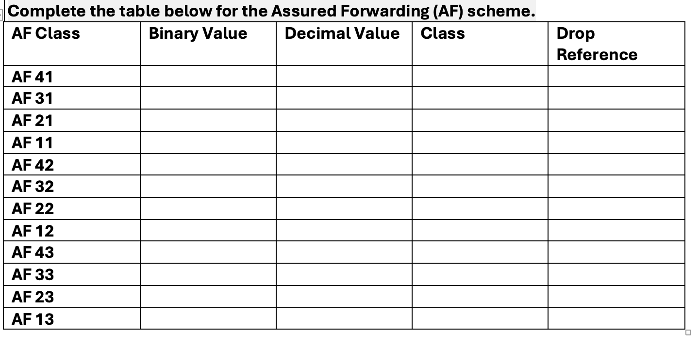 Solved Complete the table below for the Assured Forwarding | Chegg.com