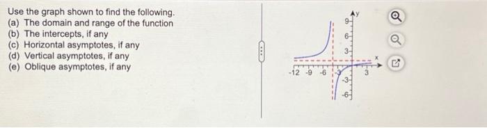Solved Use the graph shown to find the following. (a) The | Chegg.com