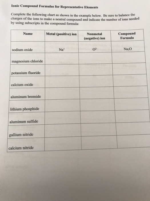 Solved Ionic Compound Formulas for Representative Elements | Chegg.com