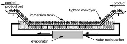 Solved A hydrocooling unit can cool fruits and vegetables | Chegg.com