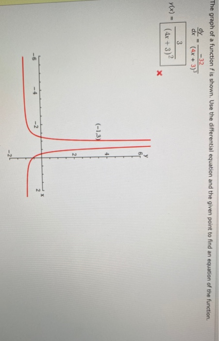 Solved The graph of a function fis shown. Use the | Chegg.com