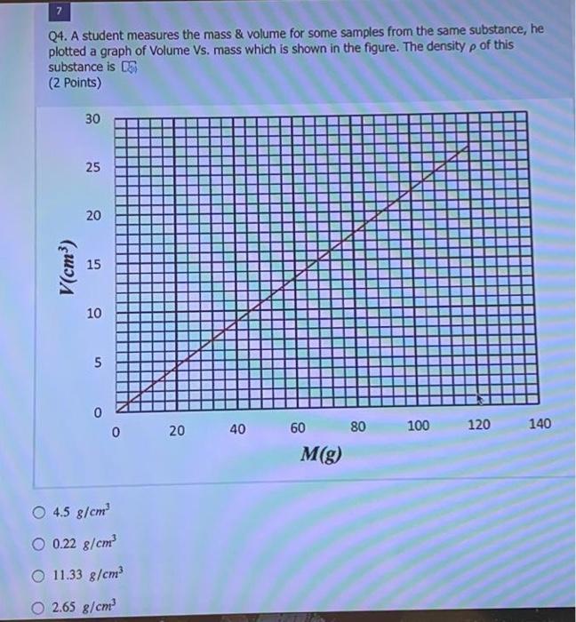 Solved Q4. A student measures the mass & volume for some | Chegg.com