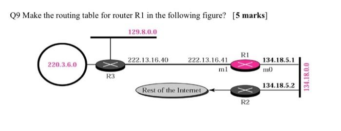 Solved Q9 Make the routing table for router R1 in the | Chegg.com