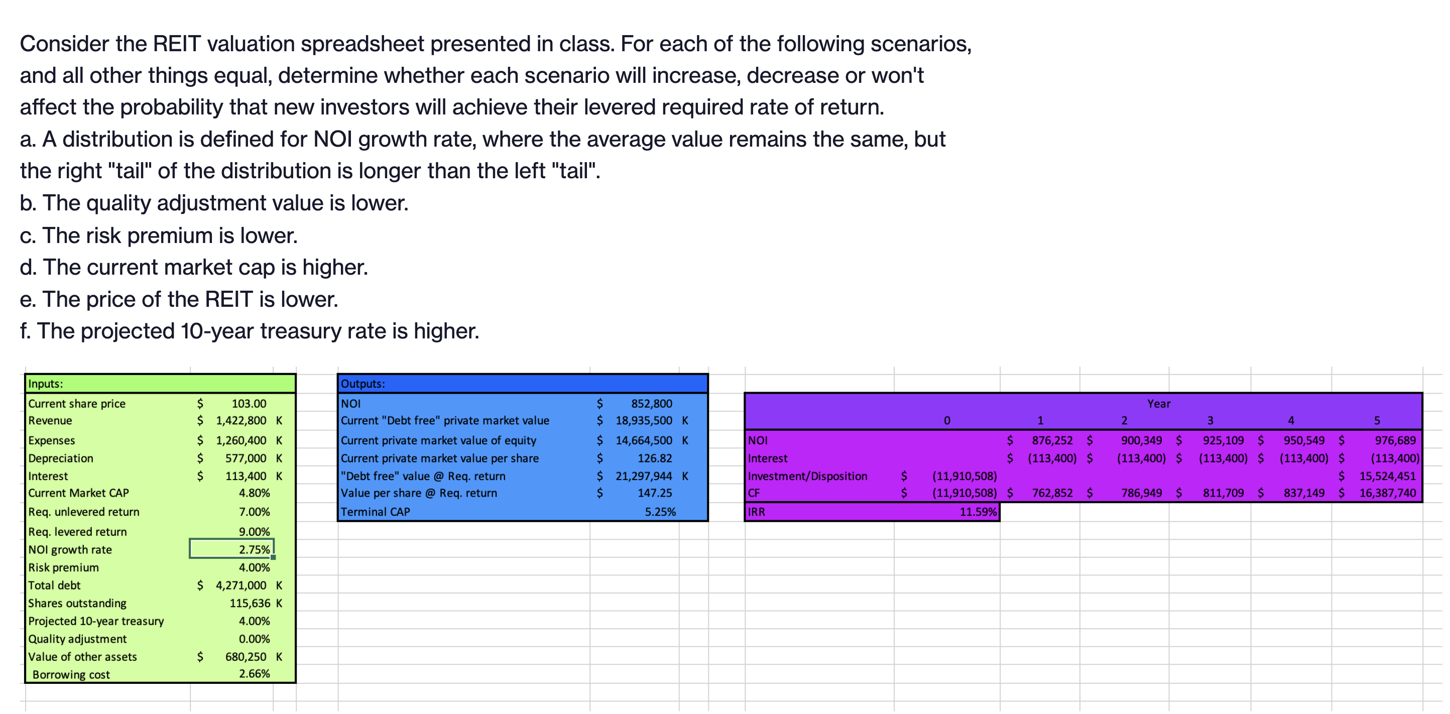 Solved Consider the REIT valuation spreadsheet presented in | Chegg.com