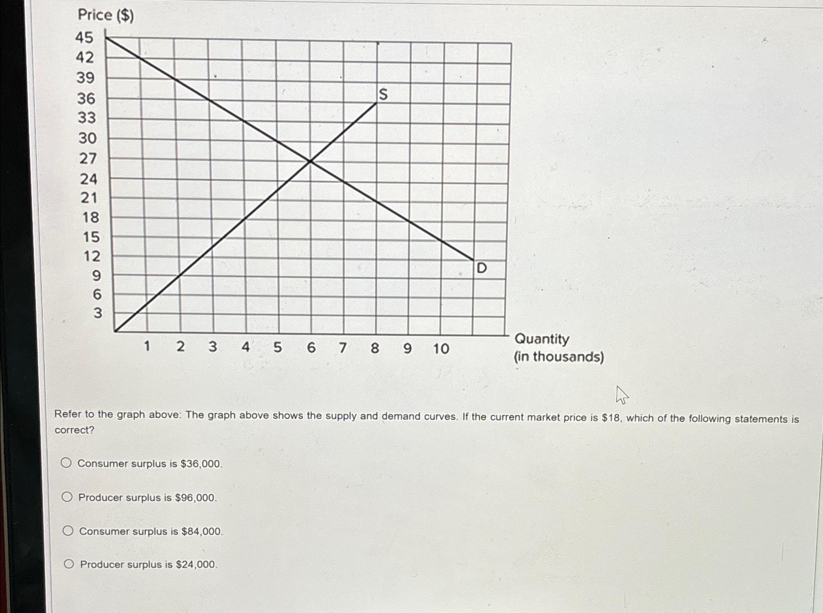 Solved Price ($)Refer to the graph above: The graph above | Chegg.com