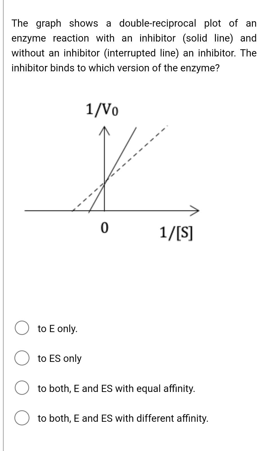 Solved The graph shows a double-reciprocal plot of an enzyme | Chegg.com