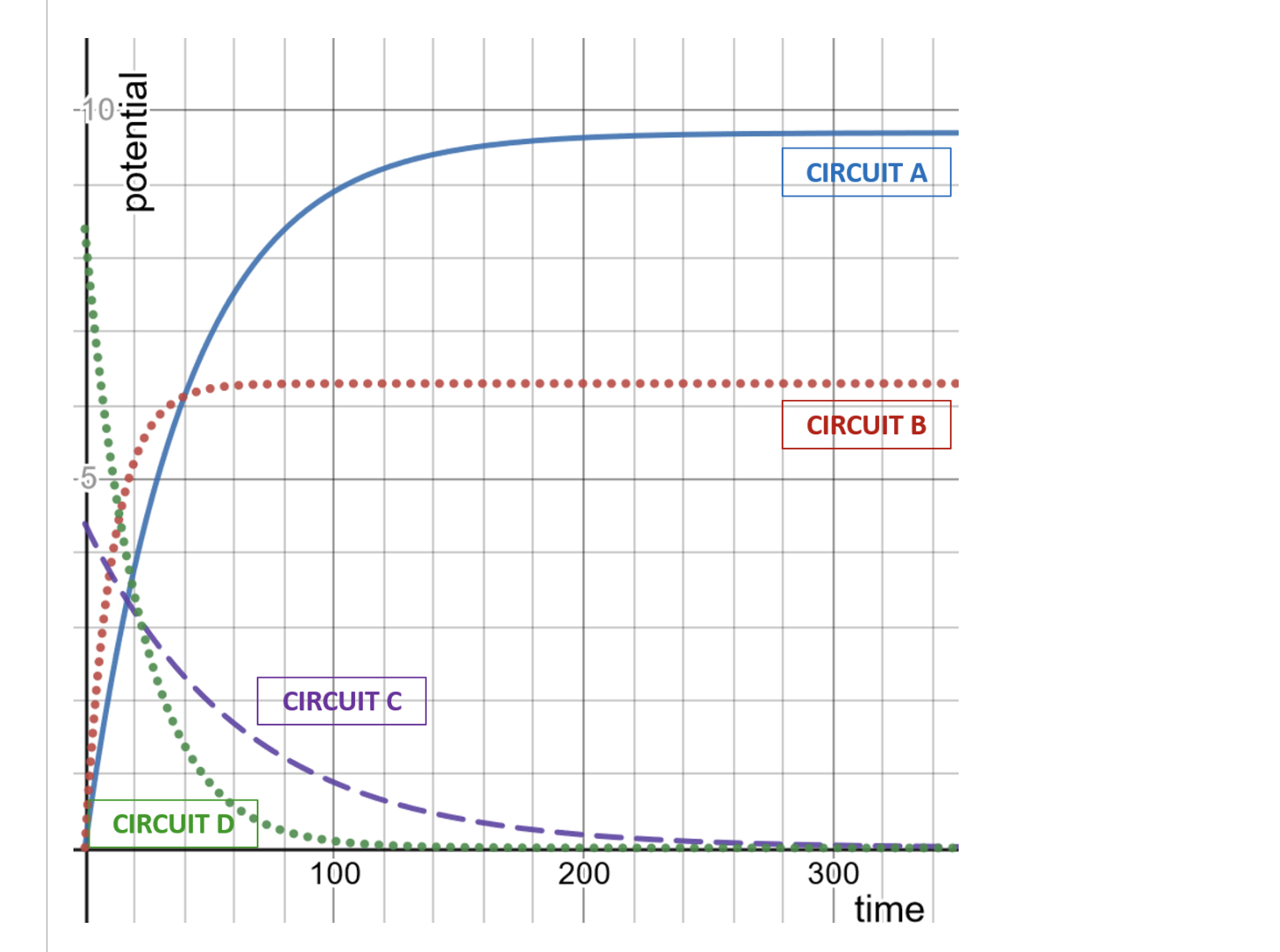 Solved Below is a plot of potential versus time for four | Chegg.com