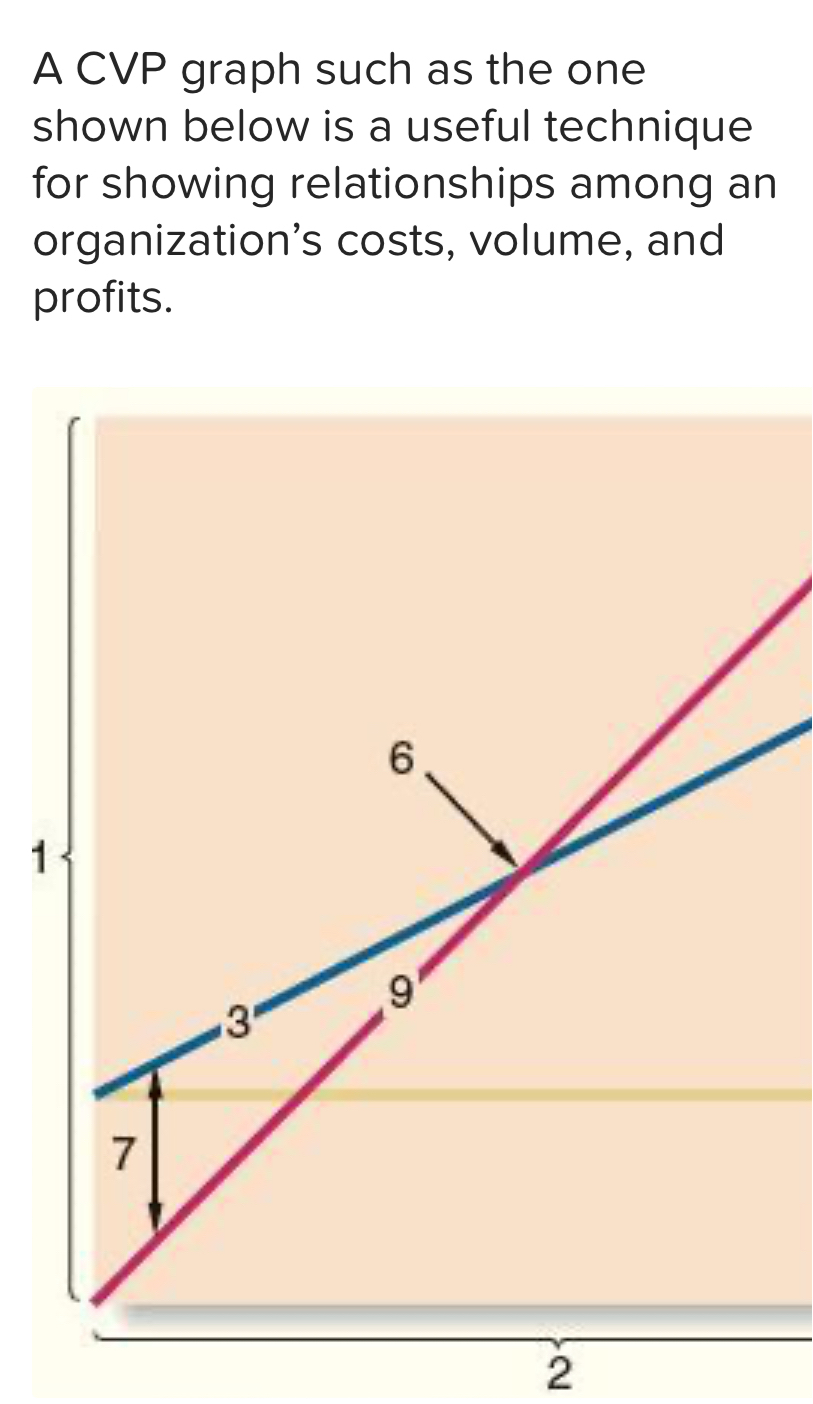 A CVP graph such as the one shown below is a useful | Chegg.com