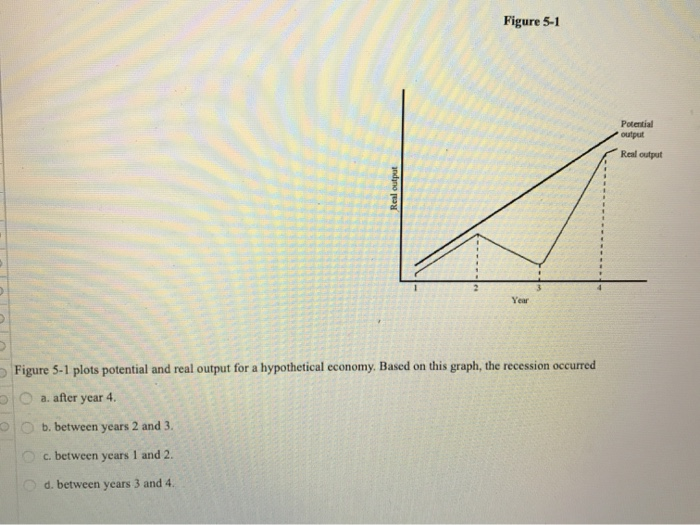 Solved Figure 5-1 Potential Real output Figure 5.1 plots | Chegg.com