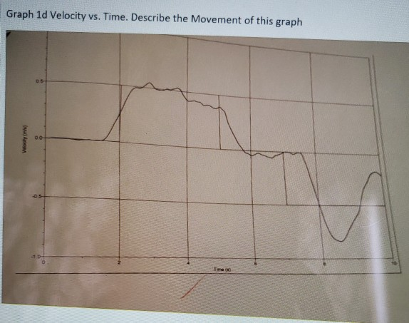 Solved Graph 1b Position vs. Time. Describe the Movement of | Chegg.com