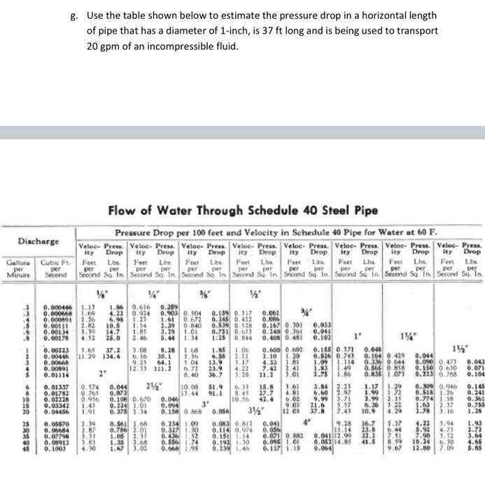 Solved g. Use the table shown below to estimate the pressure | Chegg.com