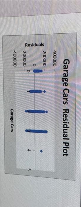 Solved Garage Cars Residual Plot | Chegg.com