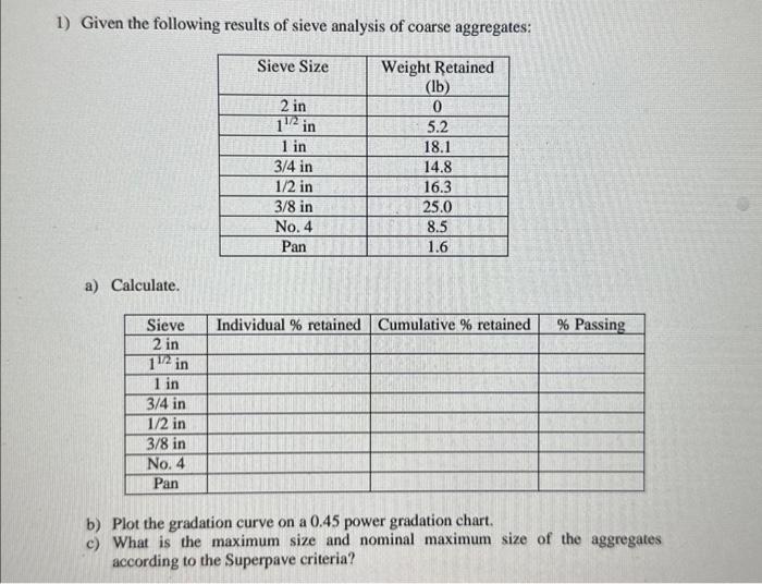 Solved 1) Given the following results of sieve analysis of | Chegg.com