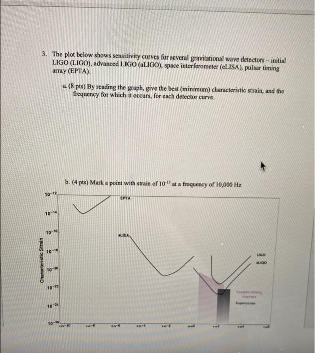 3. The plot below shows sensitivity curves for | Chegg.com