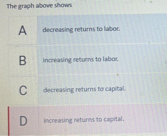 Solved The graph above shows A decreasing returns to | Chegg.com