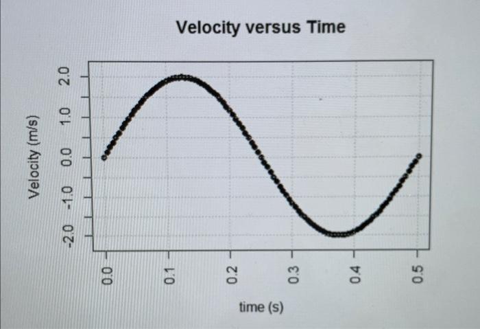 Solved The graph shows velocity as function of time for an | Chegg.com