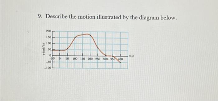 Solved 9. Describe the motion illustrated by the diagram | Chegg.com