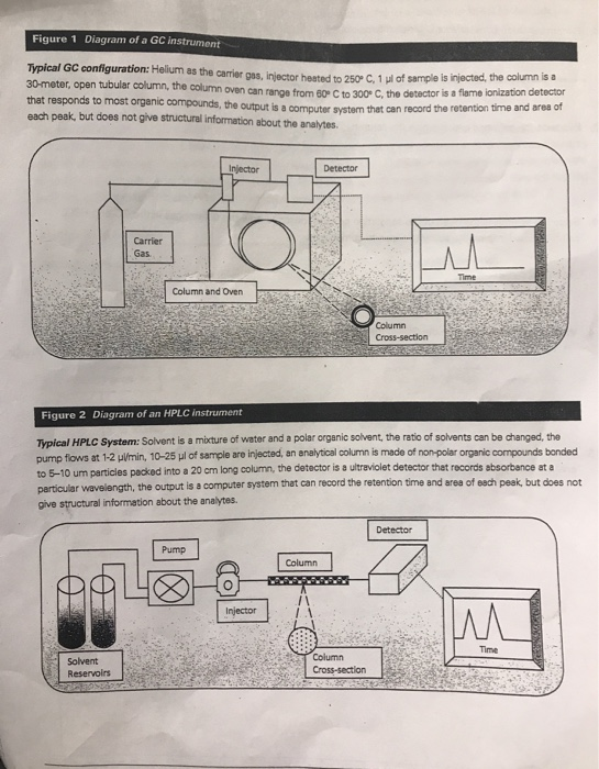 Solved Figure 1 Diagram of a GC instrument Typical GC | Chegg.com