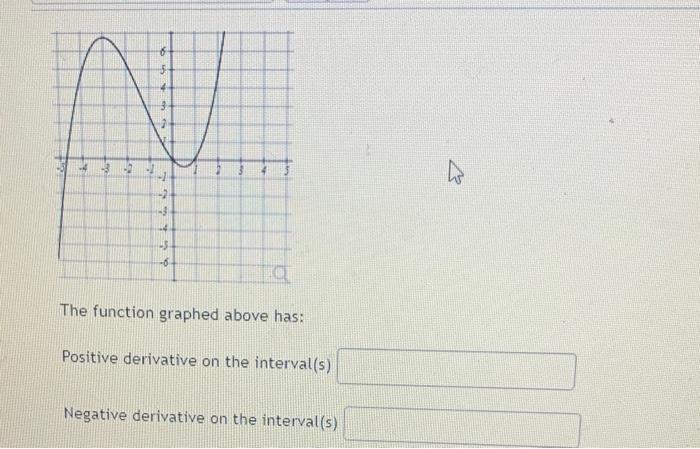Solved The function graphed above has: Positive derivative | Chegg.com