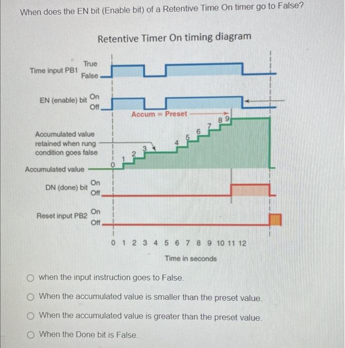 Solved When does the EN bit (Enable bit) of a Retentive Time | Chegg.com