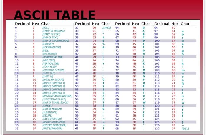 Q2. Find the precise offset location of each ASCII | Chegg.com