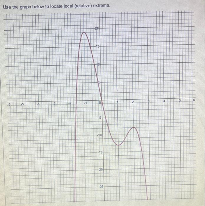 Solved Use the graph below to locate local (relative) | Chegg.com