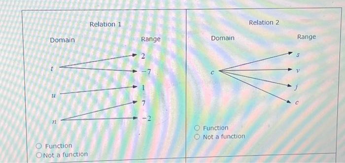 Solved Domain u n Function O Not a function Relation 1 Range | Chegg.com