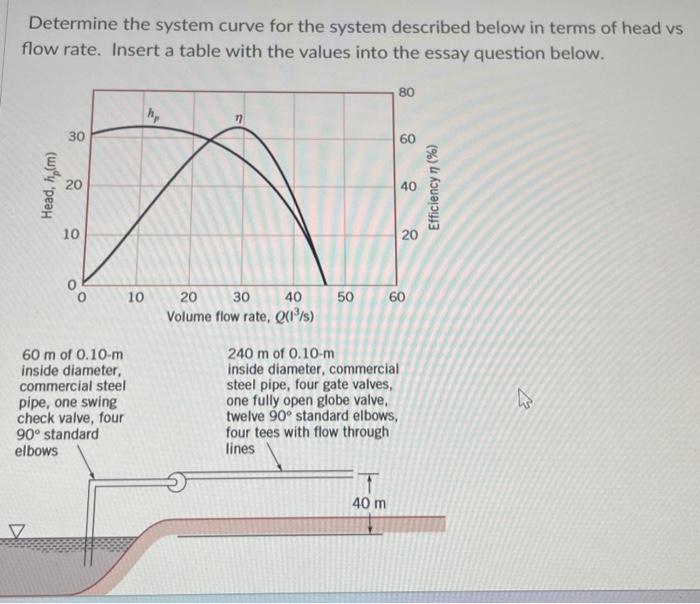 Solved Determine the system curve for the system described | Chegg.com