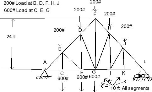 Solved Find the forces in the following members "FH", "GH", | Chegg.com