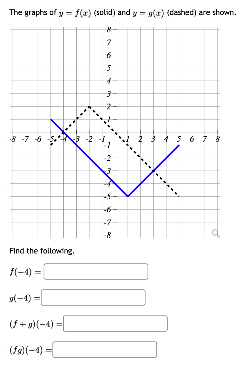 Solved The graphs of y=f(x) (solid) ﻿and y=g(x) (dashed) | Chegg.com