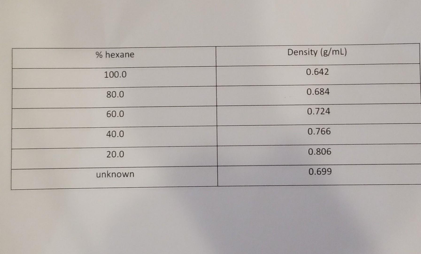 Solved \begin{tabular}{|c|c|} \hline \% hexane & Density | Chegg.com