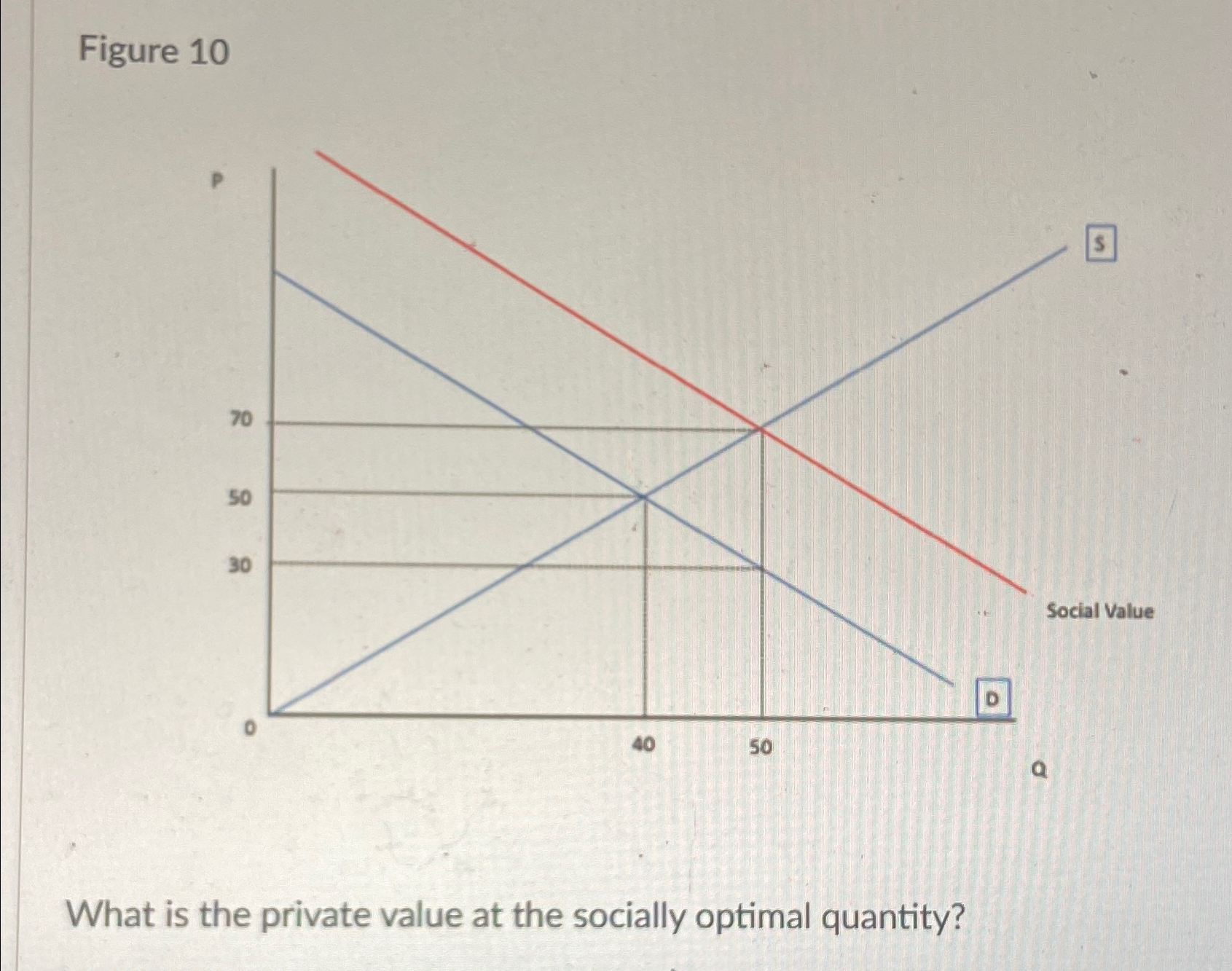 Solved Figure 10What is the private value at the socially | Chegg.com