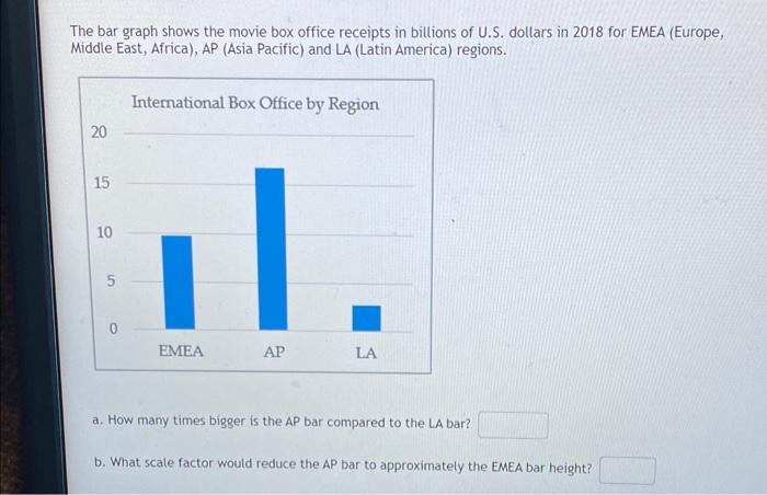 Solved The bar graph shows the movie box office receipts in | Chegg.com