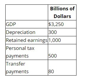 Solved what is personal income for this economy? A. $1,950 | Chegg.com
