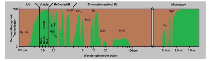 Solved UV Visible Reflected IR Thermal femmitted) IR | Chegg.com