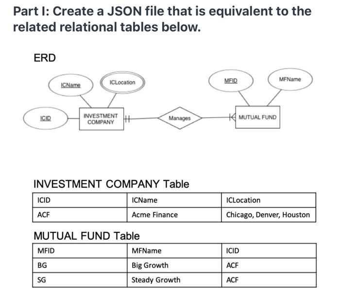 Solved Part I: Create a JSON file that is equivalent to the | Chegg.com