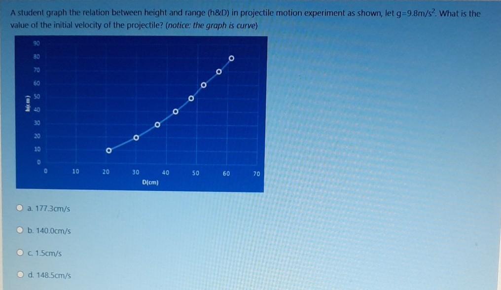 Solved A student graph the relation between height and range | Chegg.com