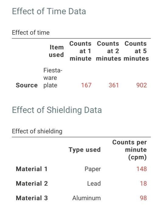 Data And Report Submission - Nuclear Radiation | Chegg.com