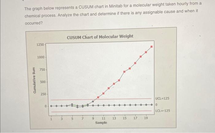 Solved The graph below represents a CUSUM chart in Minitab | Chegg.com