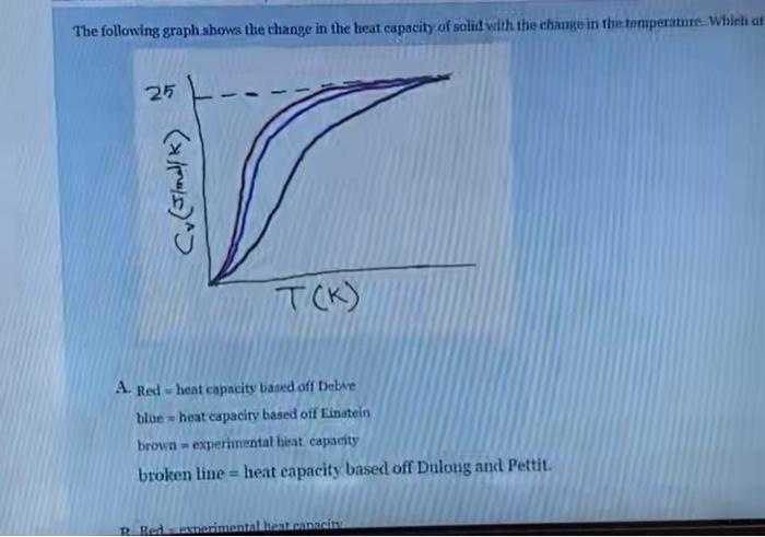 Solved The following graph shows the clange in the heat | Chegg.com
