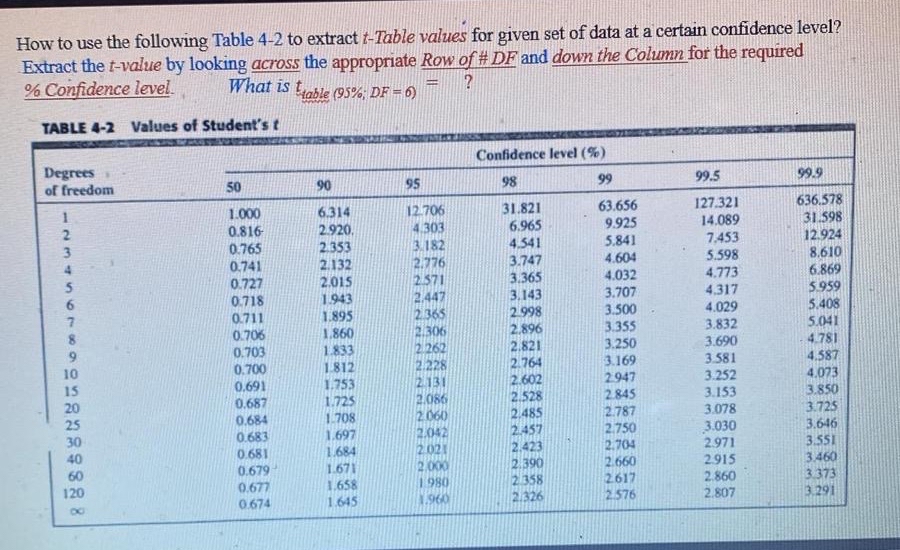 Solved How to use the following Table 4-2 ﻿to extract | Chegg.com