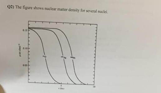 Solved Q2) The figure shows nuclear matter density for | Chegg.com
