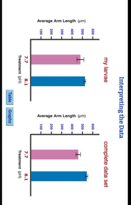 Solved Interpreting the Data | Chegg.com