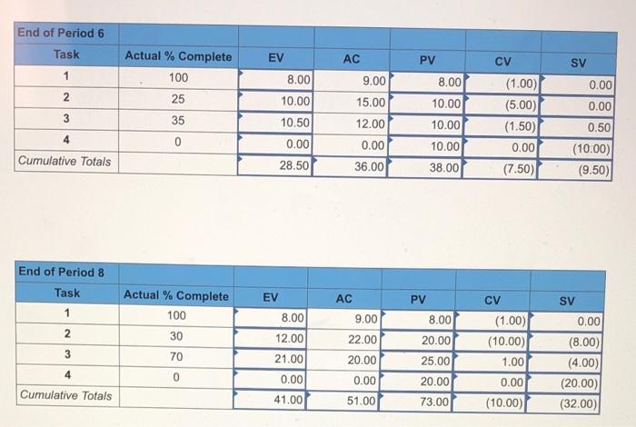 Solved EX13-7 (Algo) The following data have been | Chegg.com