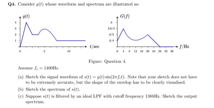 Solved Q4. Consider g(t) whose waveform and spectrum are | Chegg.com