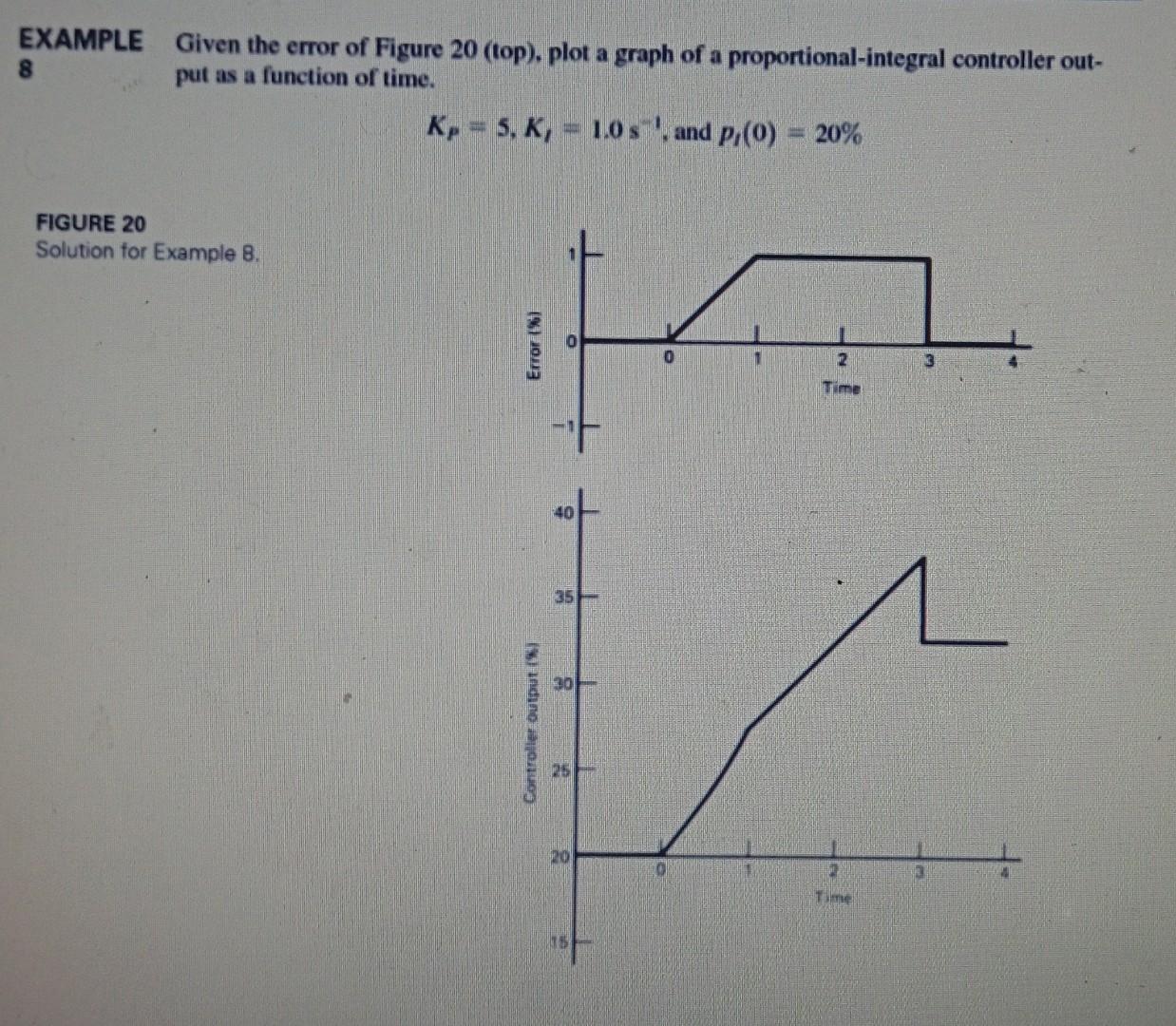 EXAMPLE Given the error of Figure 20 (top), plot a | Chegg.com