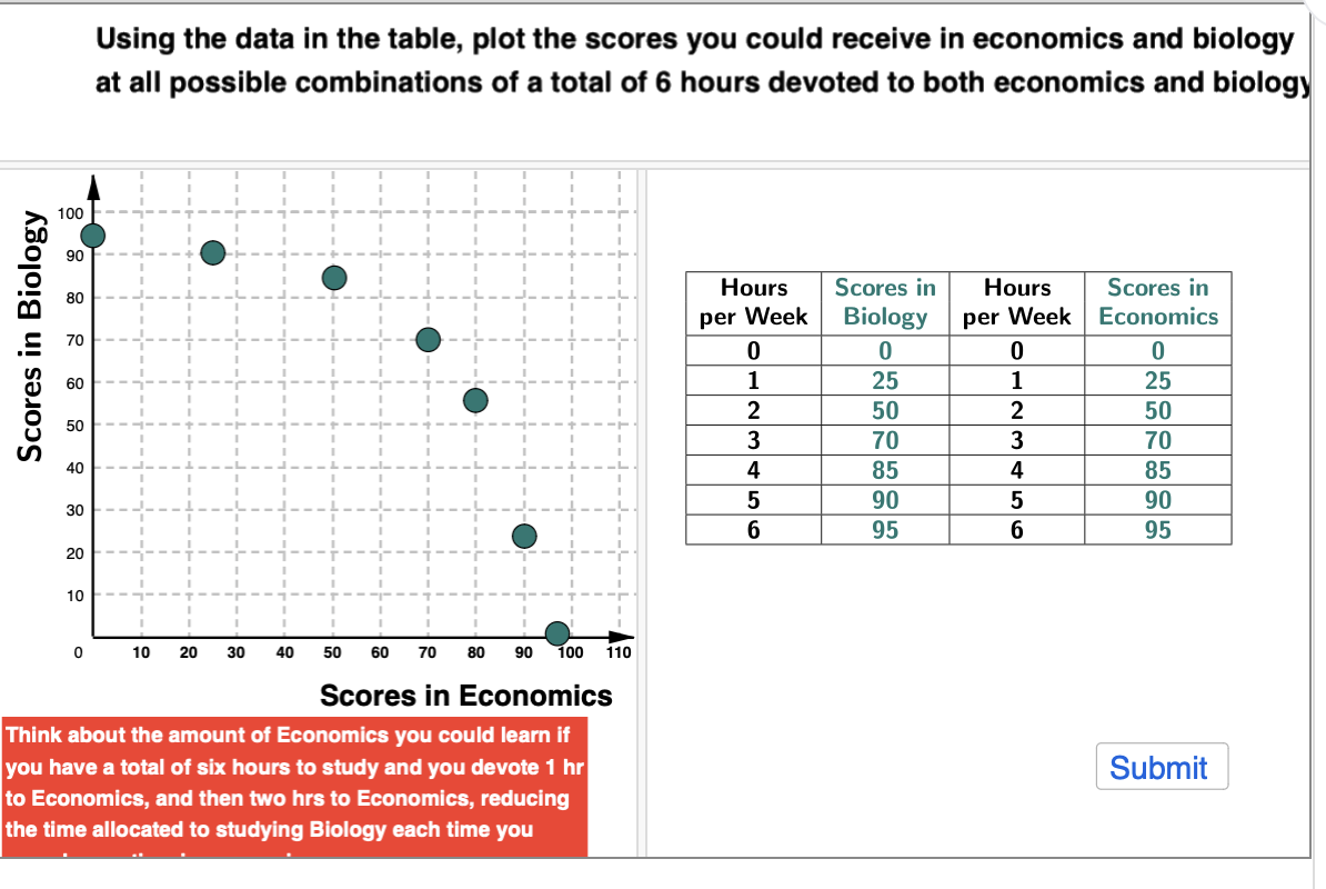 Solved Using the data in the table, plot the scores you | Chegg.com